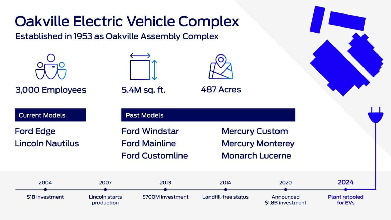 Next-Gen EVS Complex in the Works at Ford in Oakville, Ontario | Smail Ford