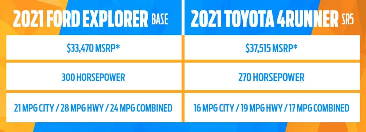 2021 Ford Explorer Base v. 2021 Toyota 4Runner SR5 | Tom Masano Ford