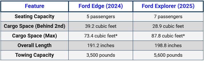 Edge, Explorer: Which Ford Helps Florida Families?